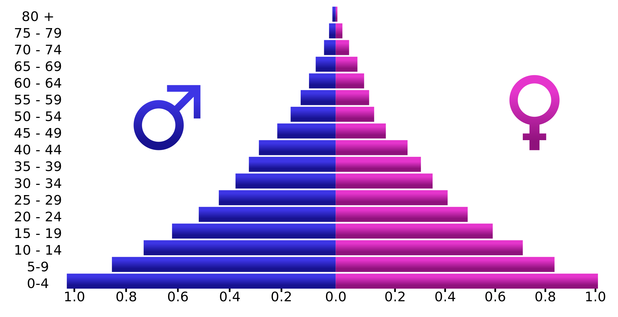 Is India Aging Like Japan Visualizing Population Pyramids SocialCops